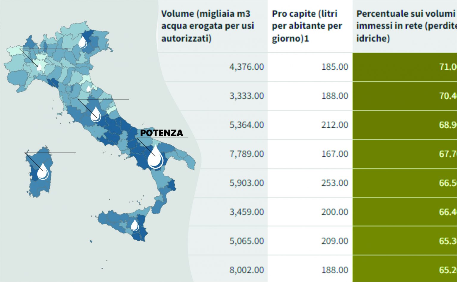 Perdite idriche: i dati ISTAT su tutti i 110 capoluoghi italiani ...